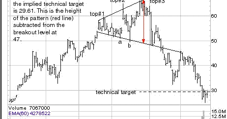The Amateur Chartist: Chart Lesson 6: Broadening Tops