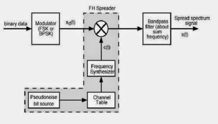 Perbedaan FHSS, DSSS, OFDM