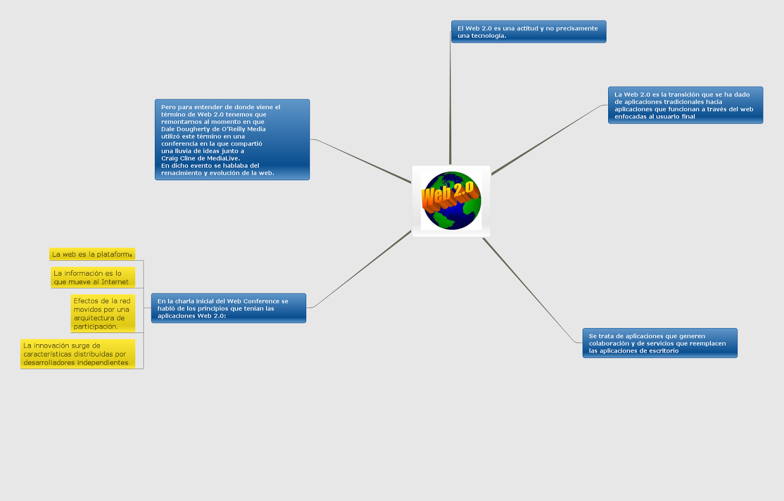 FOLLOW ME: MAPAS CONCEPTUALES USANDO MINDOMO