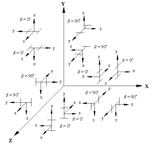 Civil Engineering: What is Beta Angle in Staadpro?