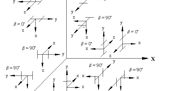 Civil Engineering: What is Beta Angle in Staadpro?
