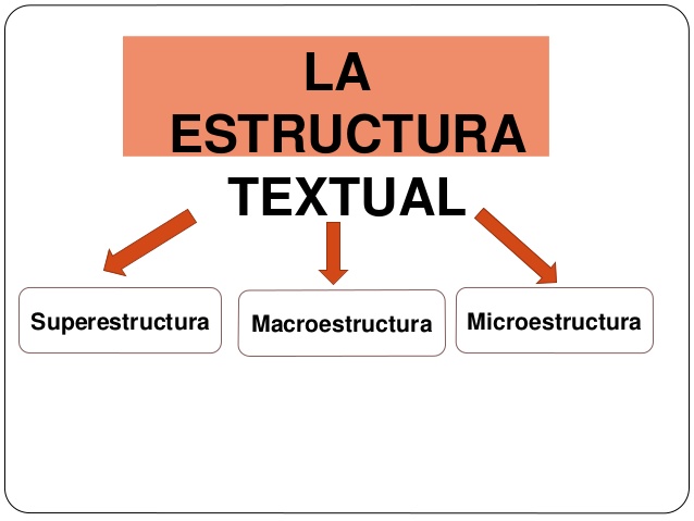 Comprensión y Producción de Textos: Estructura Textual