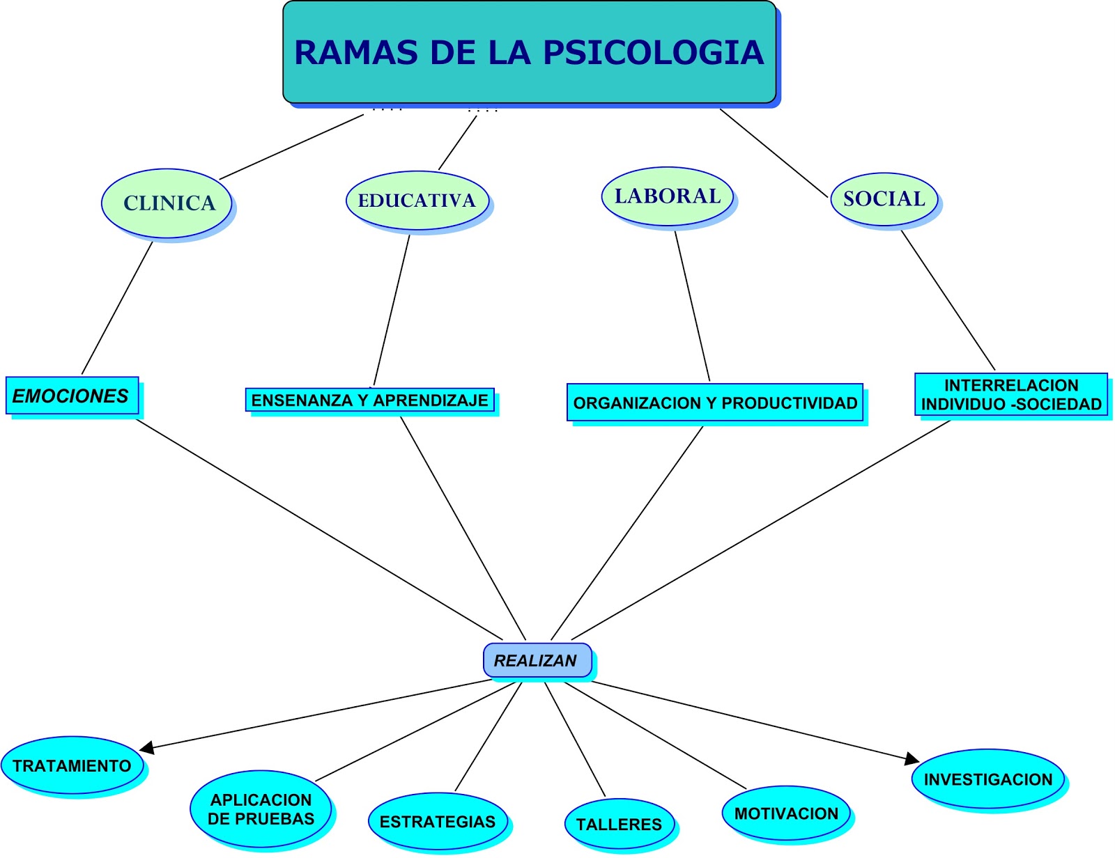 GENERALIDADES DE LA PSICOLOGÍA ~ UNEFM EFRED CABLO DABAJURO