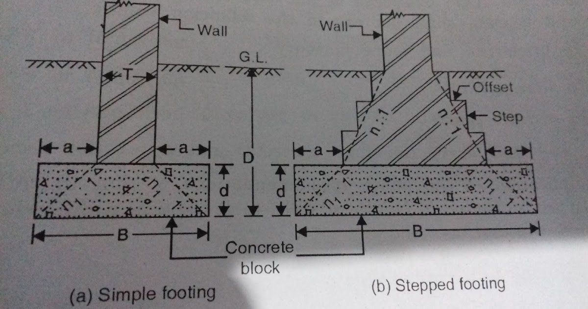 Foundations(Part-2) Shallow Foundation