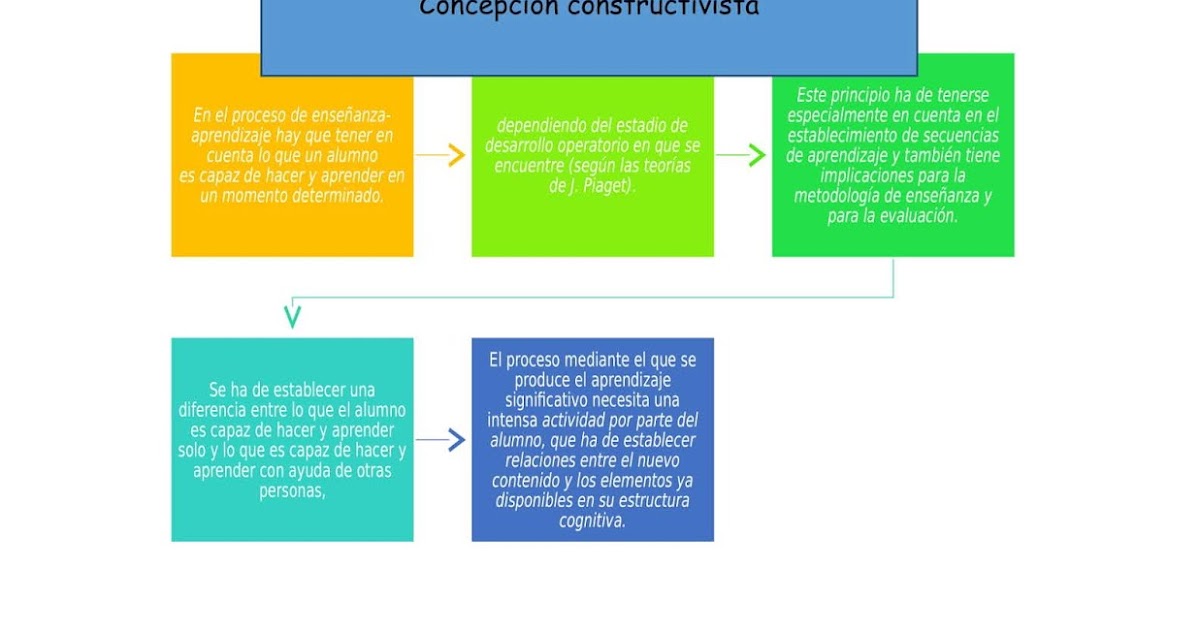 Entornos Virtuales de Aprendizaje: mapa conceptual
