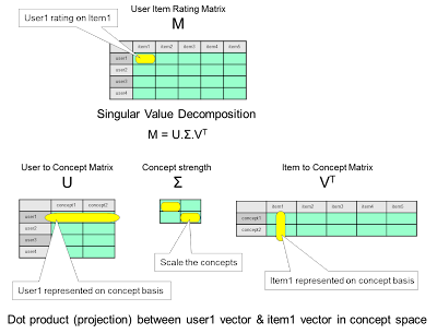 Pragmatic Programming Techniques: Recommendation Engine