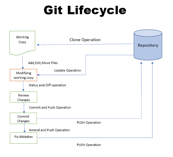 Git Lifecycle - Brosports