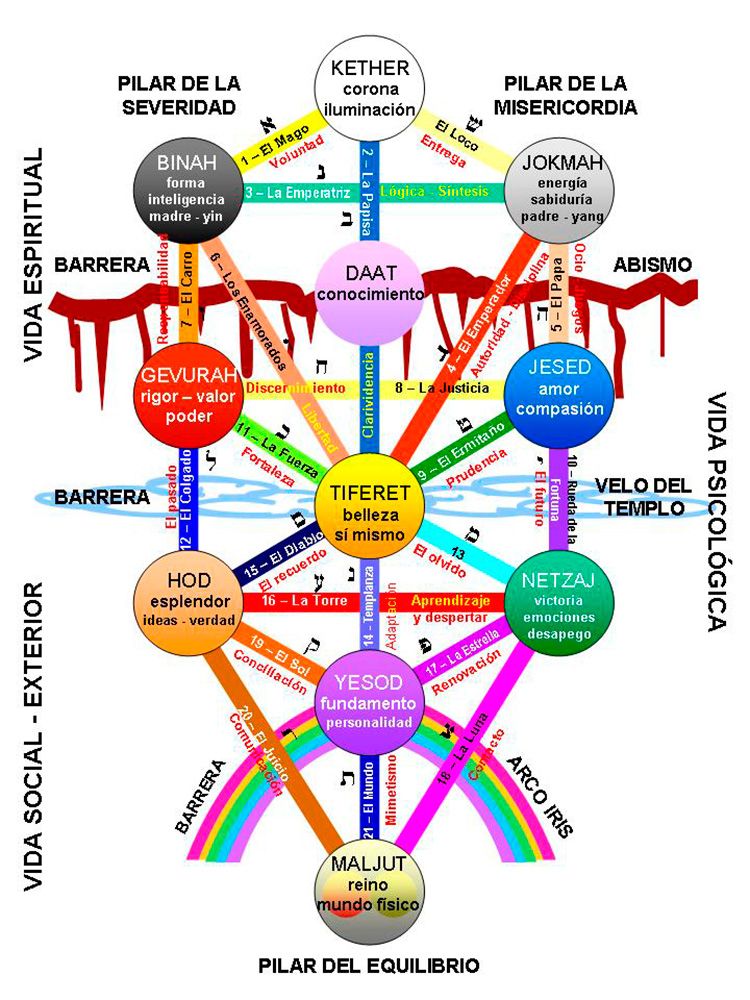 Hacia lo alto: El Árbol de la Vida, imágenes y comentarios al pasar ...