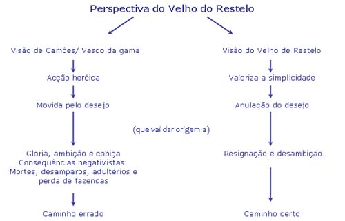 webfólio: O Velho do Restelo