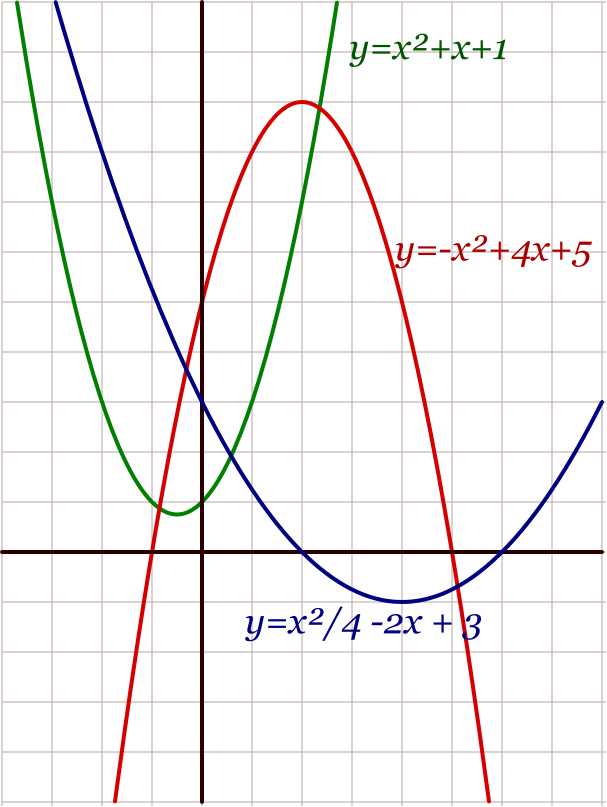 MATEMÁTICA I: MODELOS LINEALES Y CUADRÁTICOS