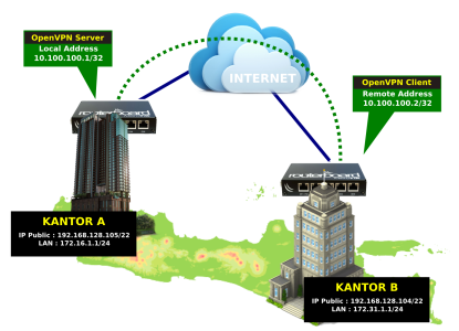 Interkoneksi Jaringan Dengan Tunnel ~ Indah Novita TKJ-A Blog