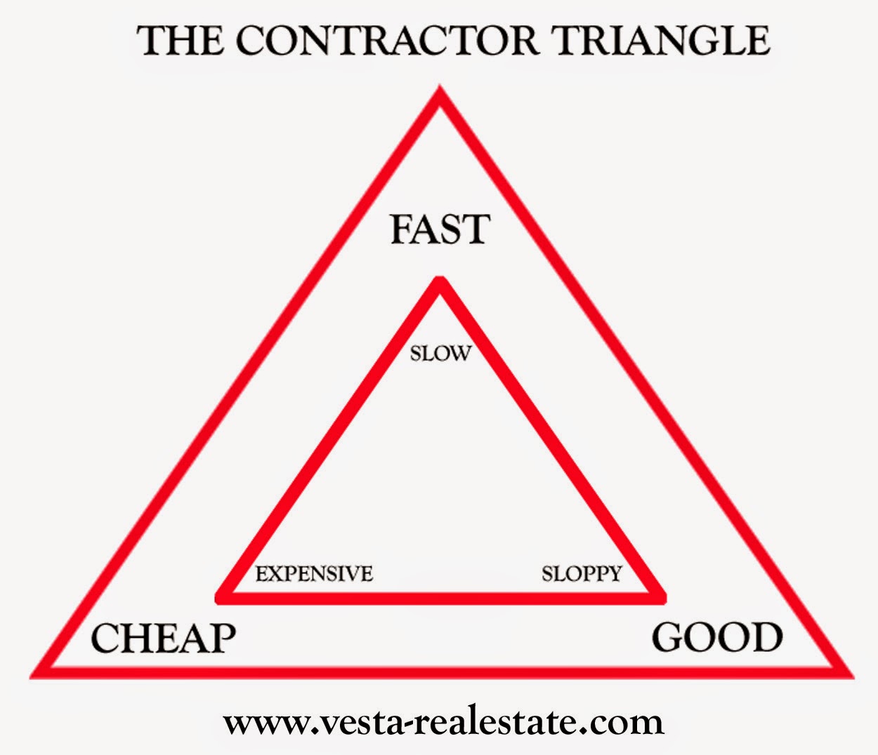 Ogden Insights: The Contractor Triangle