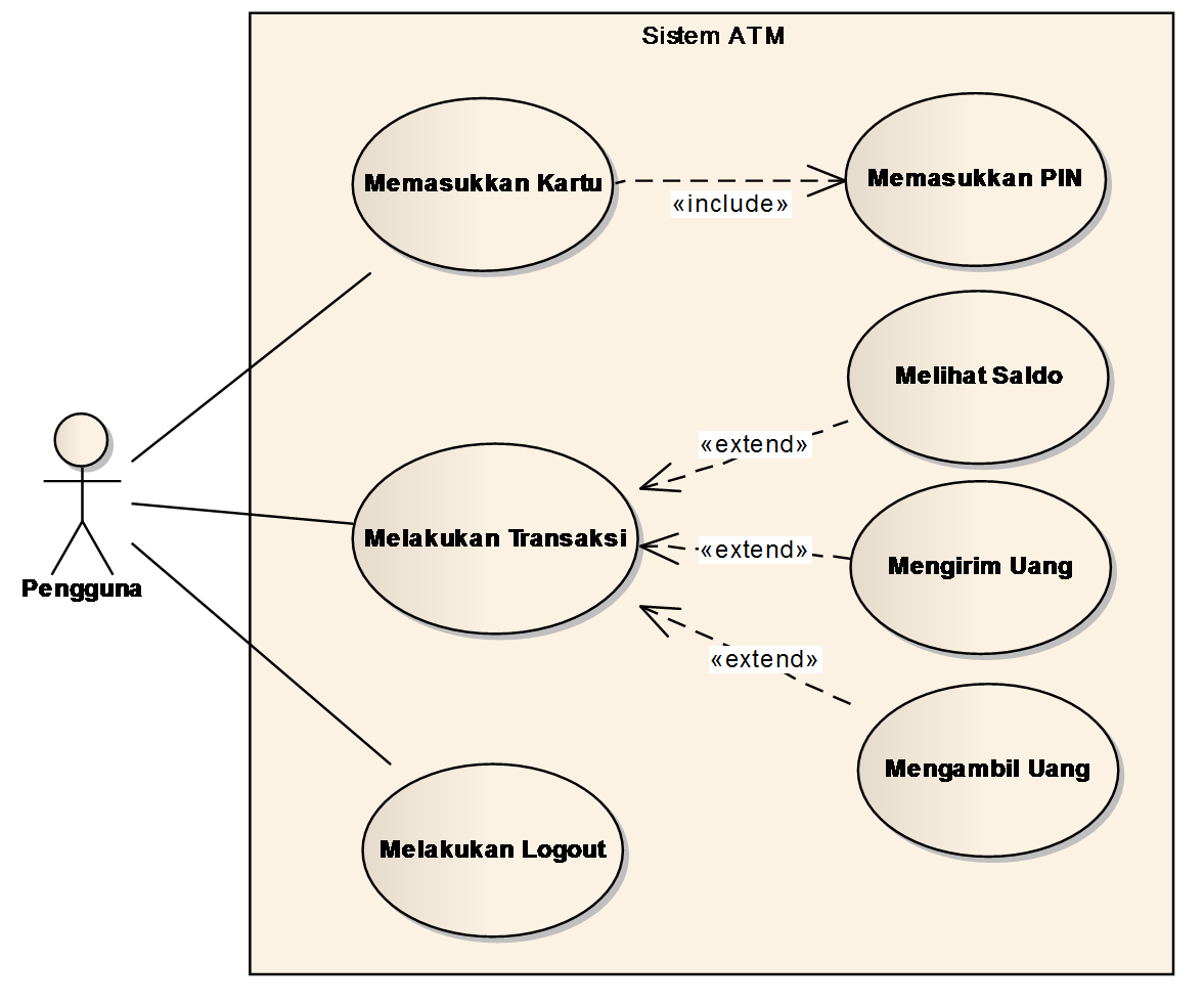 Uml (use Case Diagram) - Pojok Code