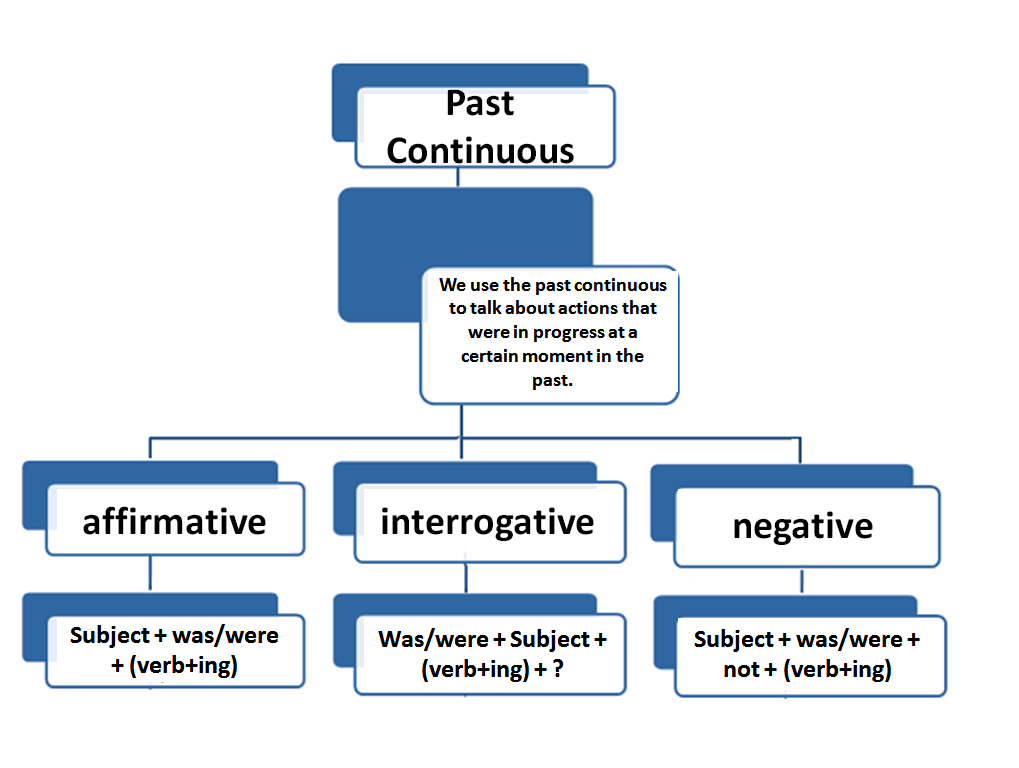 Class Diary 3 ESO A, IES ChN: PAST SIMPLE AND PAST CONTINUOUS