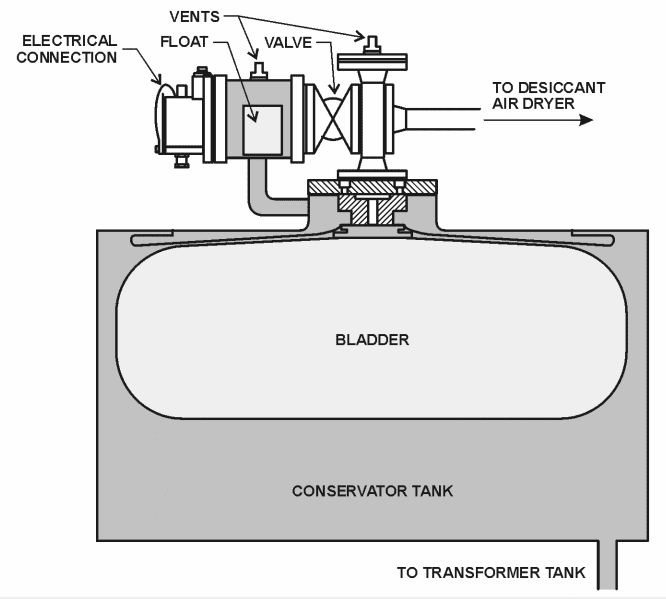 Electro-Magnetic World: Oil Preservation Sealing Systems