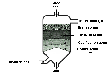 GASIFIKASI BATUBARA ~ TekniKimiaKu