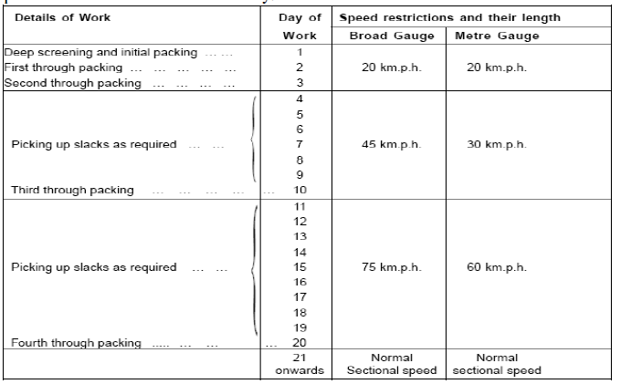 ENGINEERING P WAY & WORKS GUIDE INDIAN RAILWAY (HI / ENG): Deep Screening