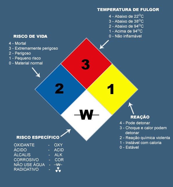 Técnico em Logística: Transporte de Produtos Perigosos