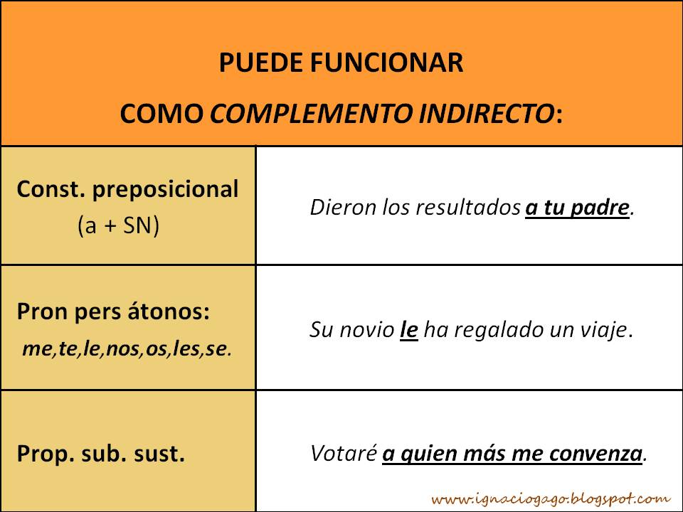 Materiales de Lengua y Literatura: LOS COMPLEMENTOS DEL VERBO