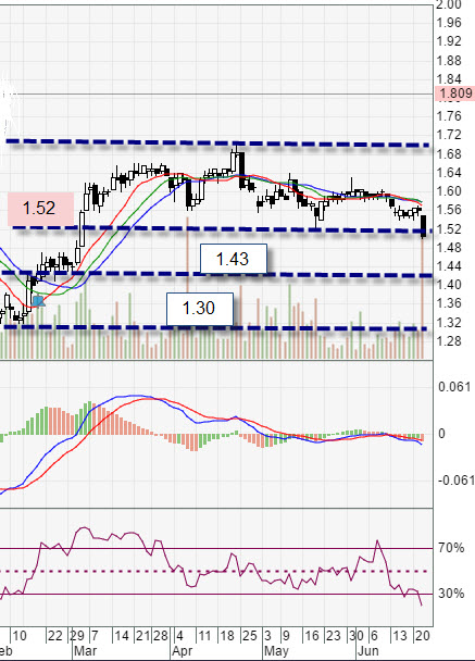 Singapore Shares Information: SingPost