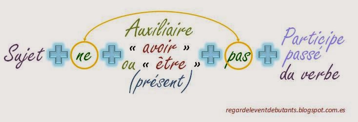 Regardelevent 2º ESO: Le Passé Composé (2). La forme négative