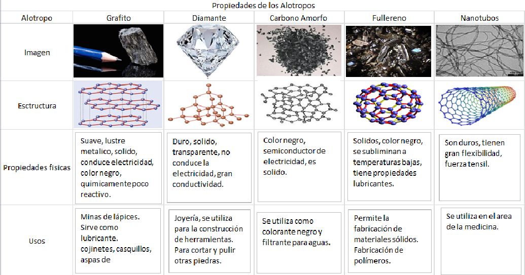 Katya Bustillos: Tablas "Propiedades de los Alotropos"