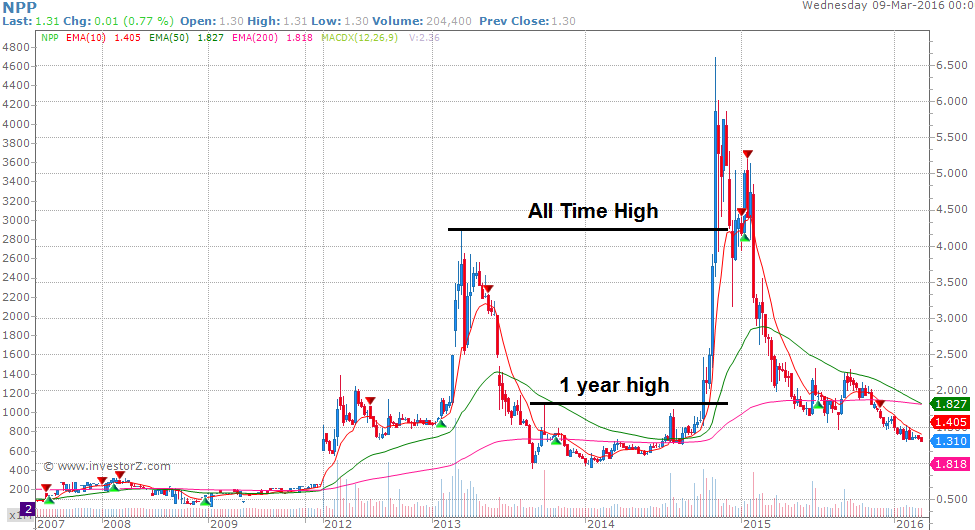 The Anatomy of Superstocks: 52 Week High + All Time High