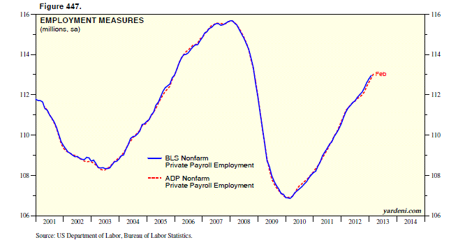 Dr. Ed's Blog: US Employment Indicators (Excerpt)