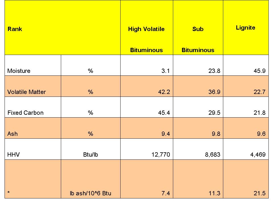 Inside Power Station: Ash Content of Coal