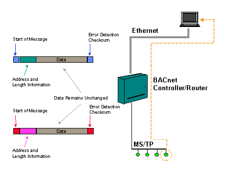 Bina Otomasyonu ve Akıllı Bina Sistemleri: BACnet MS/TP Nedir