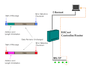 Bina Otomasyonu ve Akıllı Bina Sistemleri: BACnet MS/TP Nedir