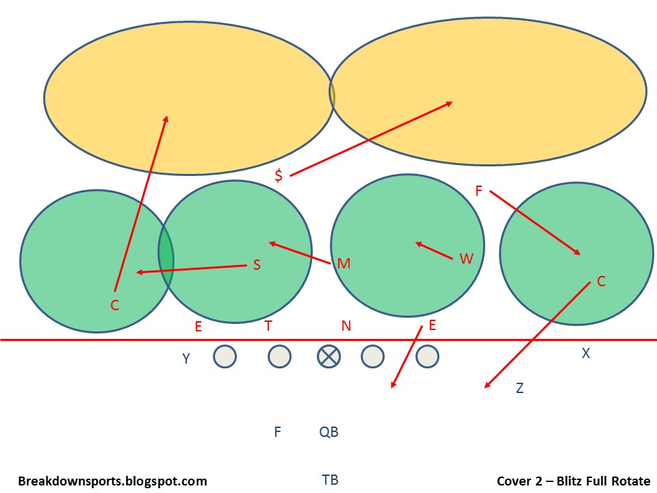 Football Fundamentals: Cover 2 Defense