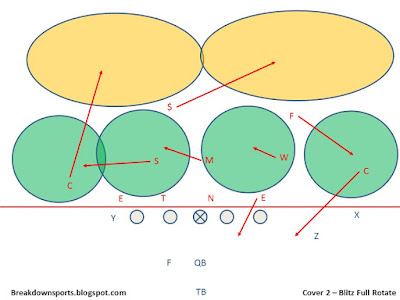 Football Fundamentals: Cover 2 Defense