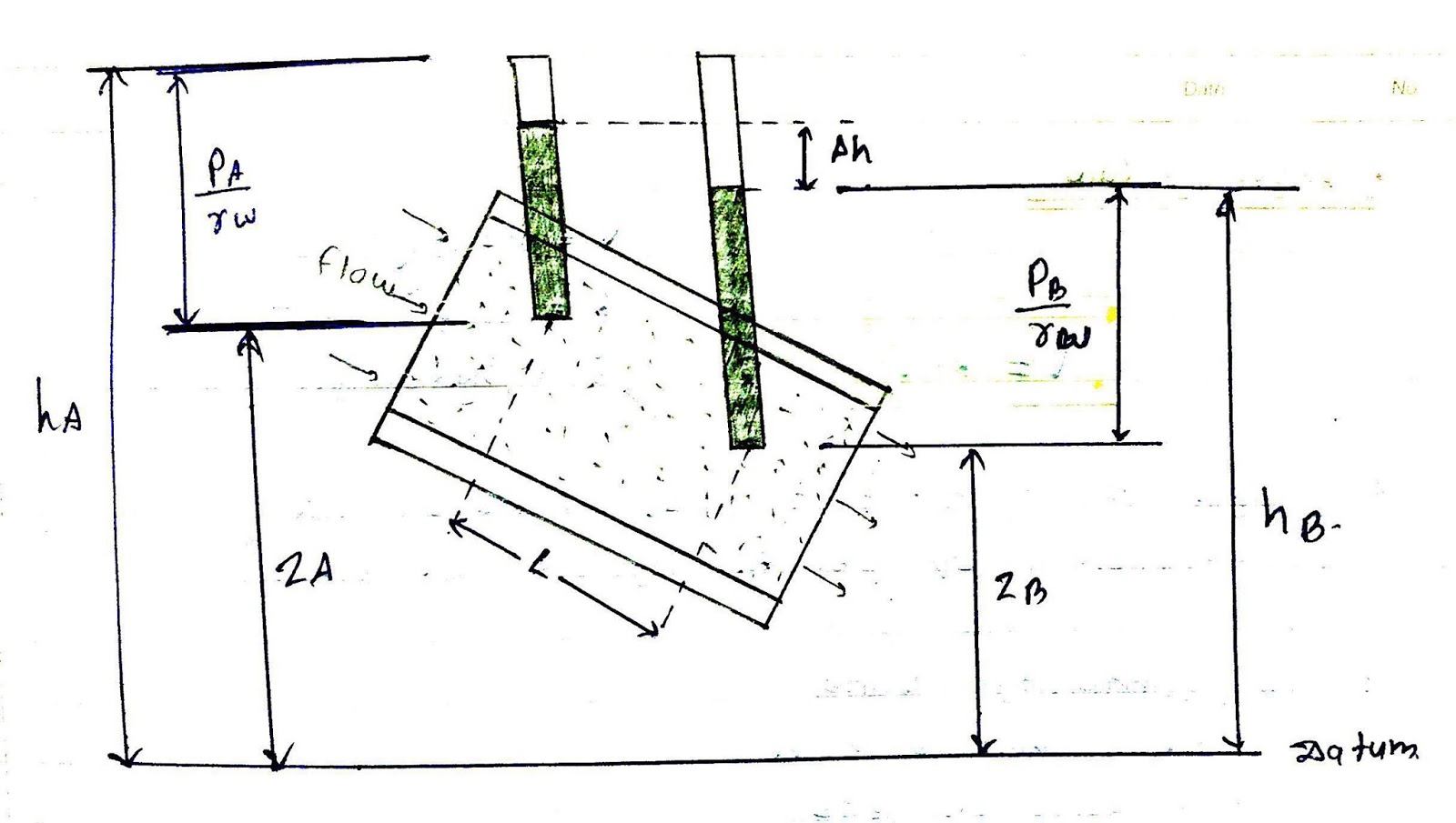 Easy Geo - Easiest method to learn Geo-Technical engineering : Flow ...