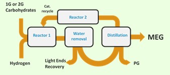 Avantium starts the construction of a bio-MEG demo plant based on its ...