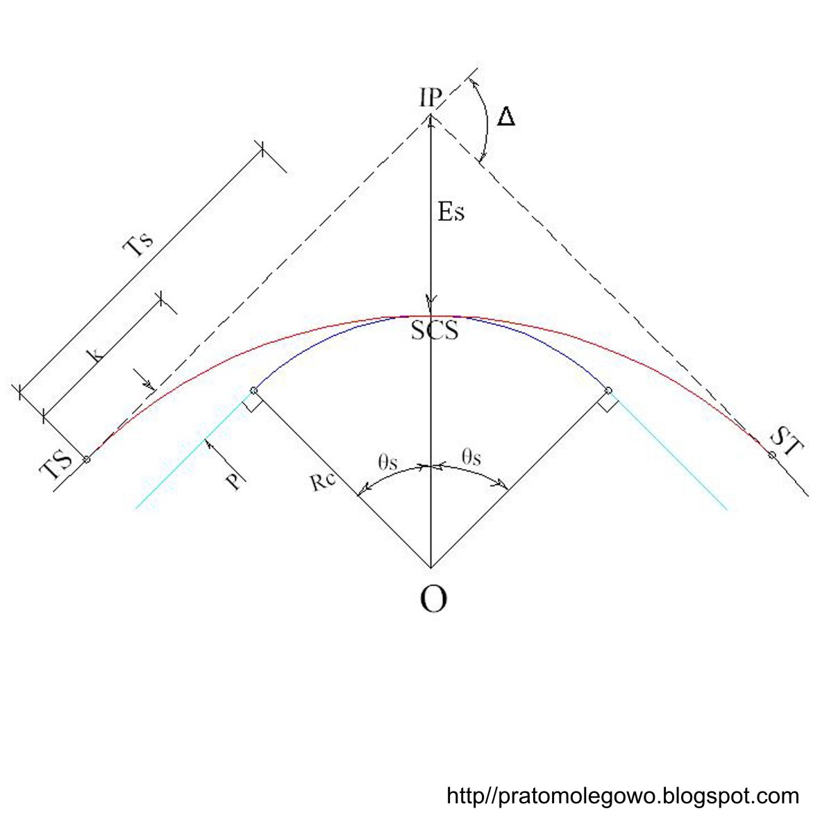 survey dan pemetaan: LENGKUNG HORIZONTAL pada DESIGN JALAN RAYA