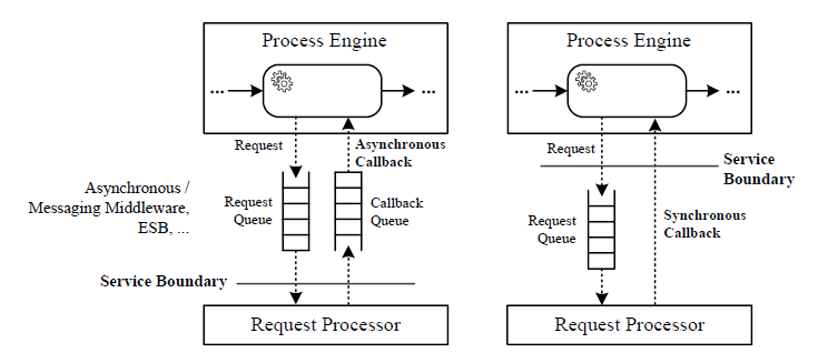 Synchronous Vs Asynchronous Service Invocations Bpmn Service Task 1