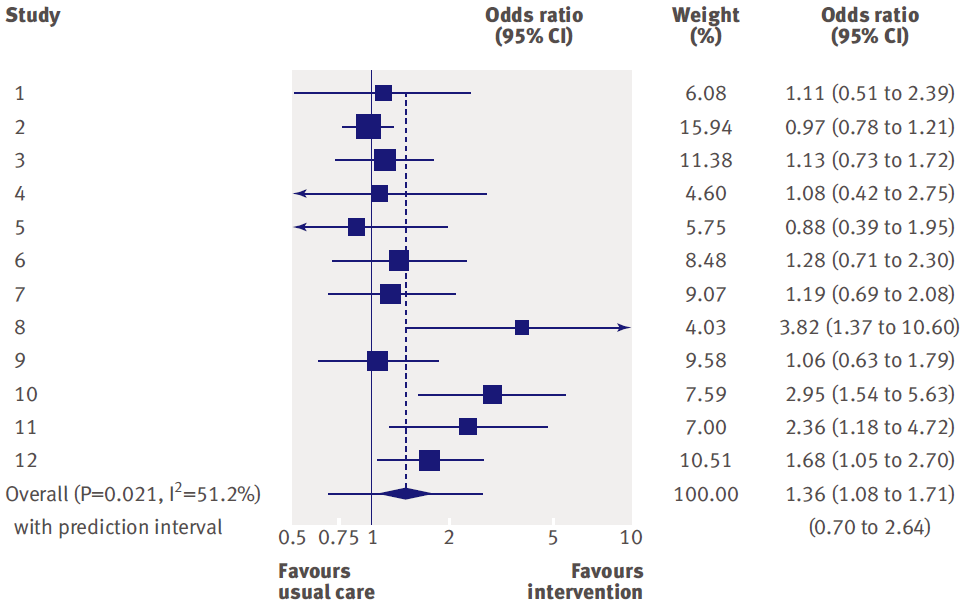 EBM Interpretation Of Random Effect Model In Meta analysis ebm-interpretation-of-random-effect-model-in-meta-analysis