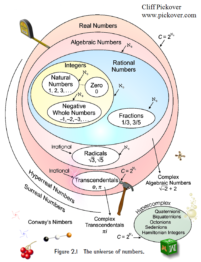 Mathematics - Teacher Bernardo Amate: Number Systems