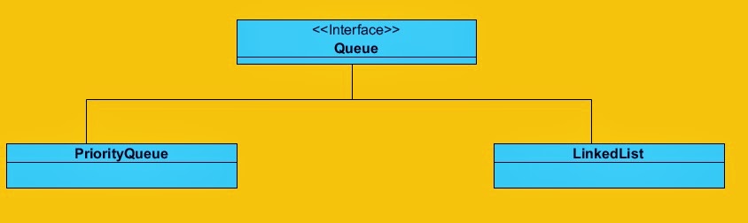 Programming for beginners: Queue Interface