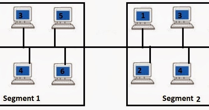 Computer Science for UGC NET: What is Network Bridge and why is it used?