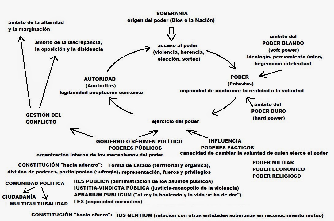 Political compass - Vocabulario político: Poder
