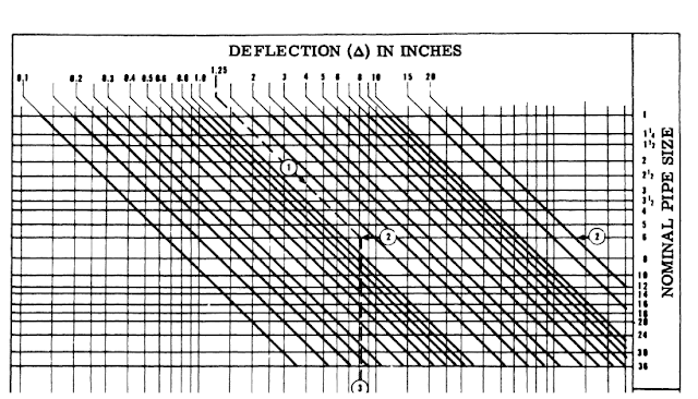 An Introduction to Pipe Hanger Types , Application , And Design