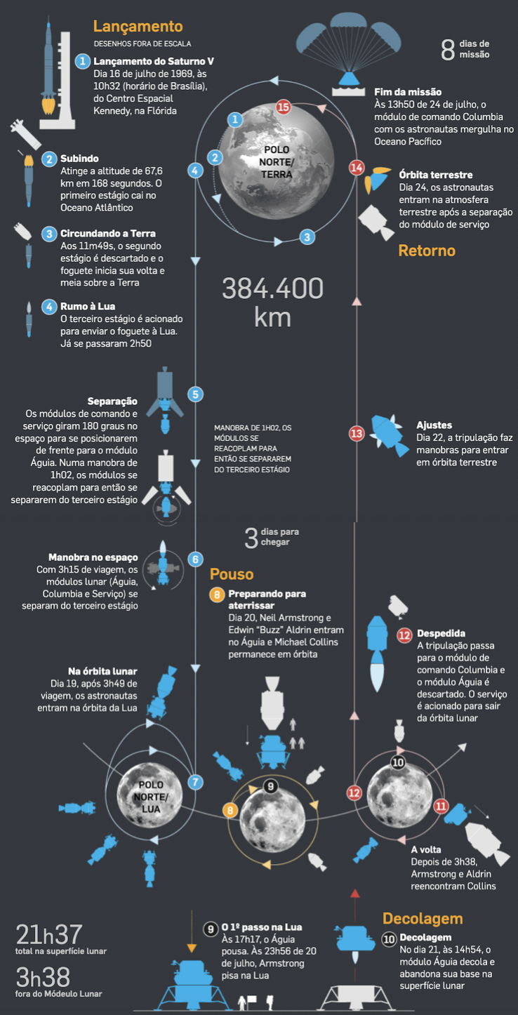 física em classe: Os 50 anos da chegada do homem à Lua