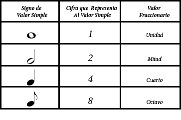Mundo Musical: Compás Simple