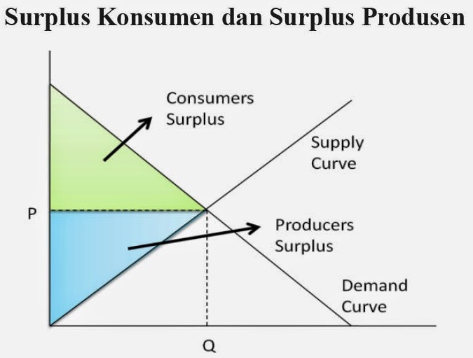 Pengertian Surplus Dalam Ekonomi - Humanesian