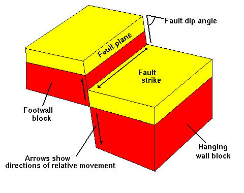 Shubham Singh (Universe): Faults and Folds (Important Facts) {Part-3}