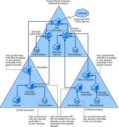NTP Configuration for Time Sync