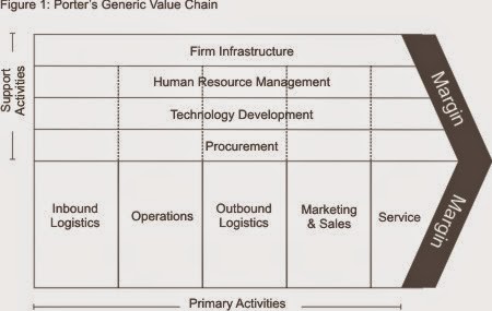 NOTES MAGIC: VALUE CHAIN AND ITS IMPLICATIONS