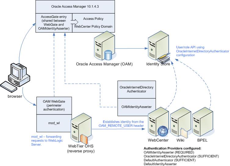 Identity and Access Management, Identity Governance